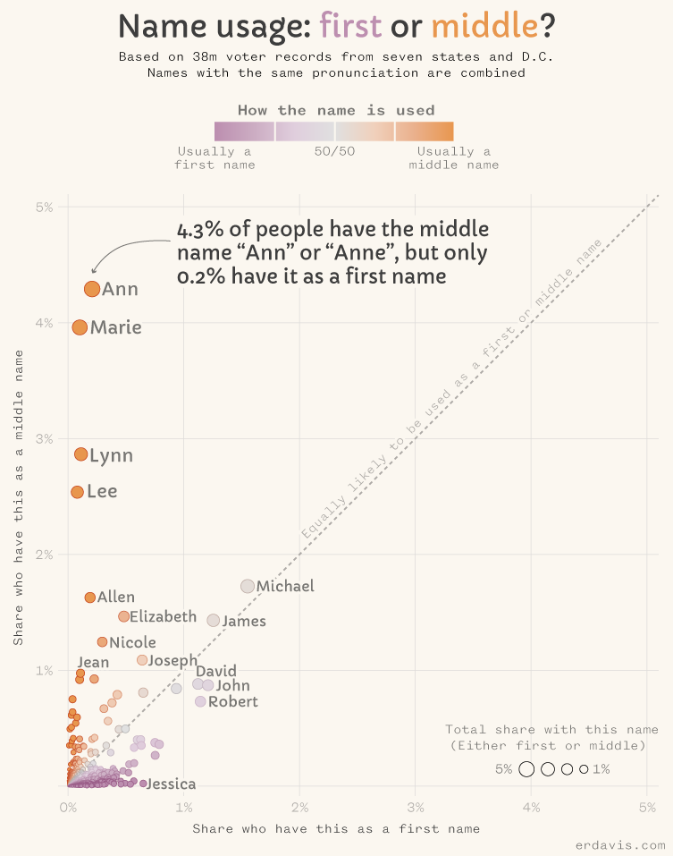 What is the most “middle” name? – Data Stuff