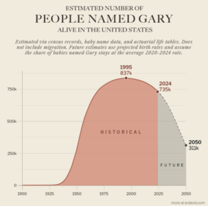 Is the name Gary going extinct? – Data Stuff